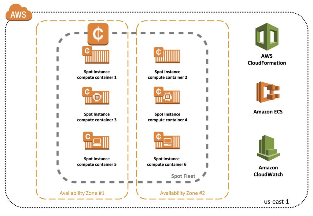 [AWS] Computing: ECS