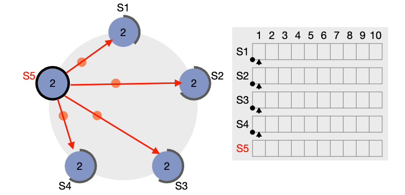 [ETCD] Raft Consensus Algorithm