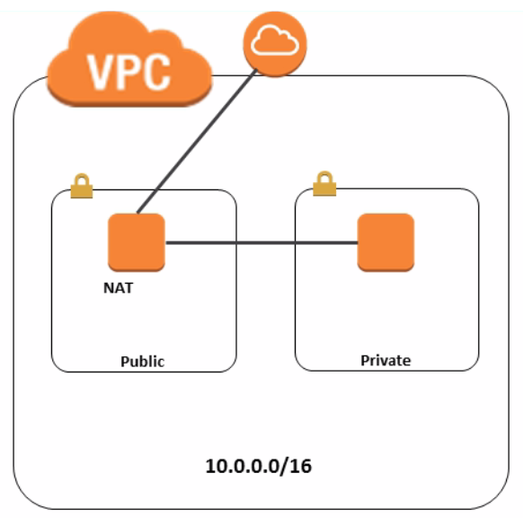[AWS] Network - NAT Devices