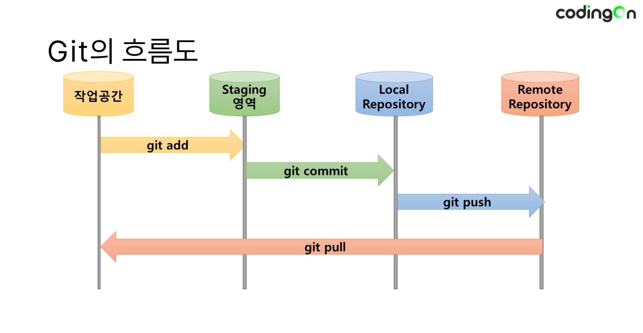 코딩온 개발환경 세팅vs Code 부터 Git And Github까지 5930