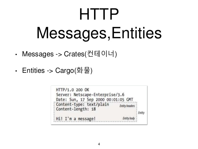 HTTP Message