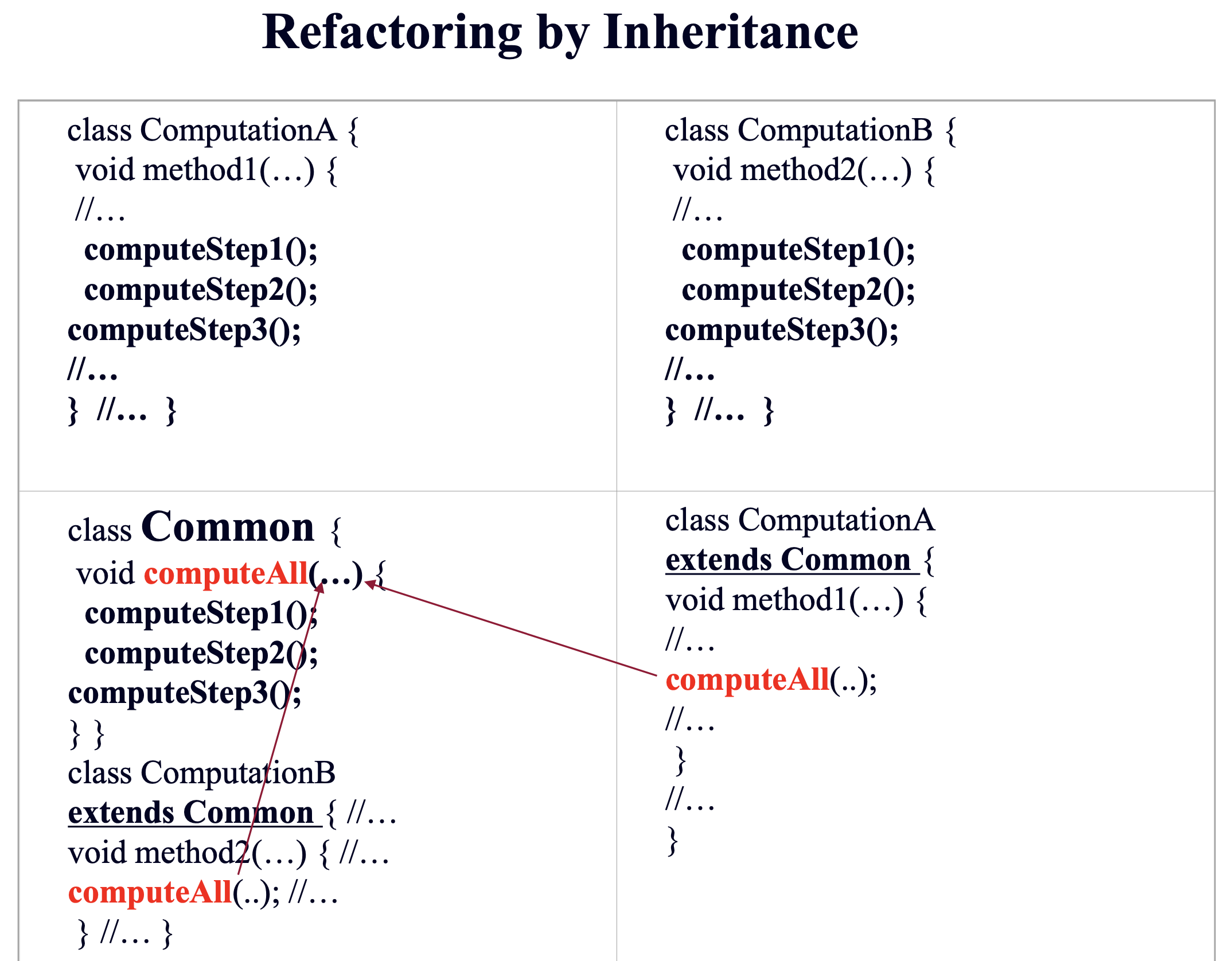 [OODP] Refactoring by Inheritance and Its Problem Template Method Concept