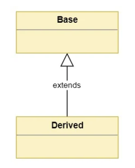 python Inheritance vs Composition