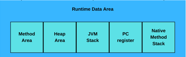 💻 코딩 일기 : [JAVA] 'JVM 메모리 구조' 편