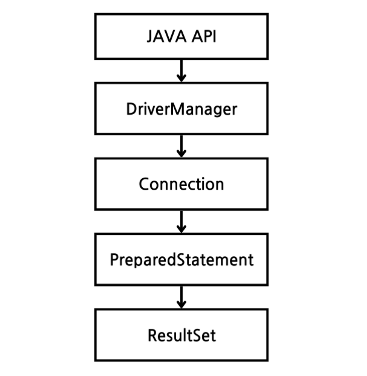 💻 코딩 일기 : [Spring] 'SQL Mapper와 ORM' 편