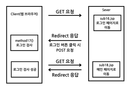 💻 코딩 일기 : [Spirng & JSP] 'Redirect(리다이렉트)' 편
