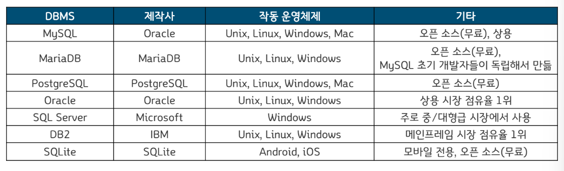 Database와 SQL 기초