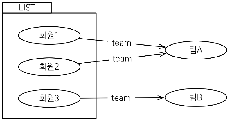 JPQL(2) - 중급 문법