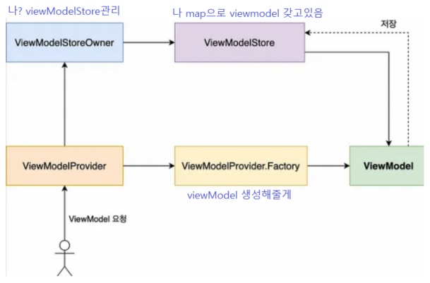 Android Viewmodel