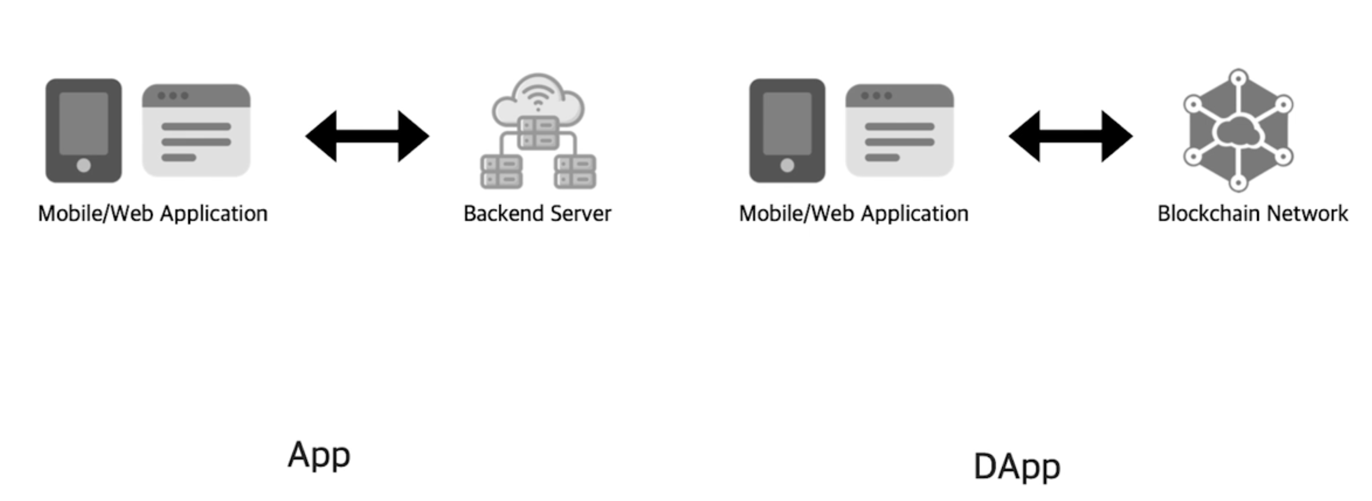 [Defi] Dapp 개발의 기본