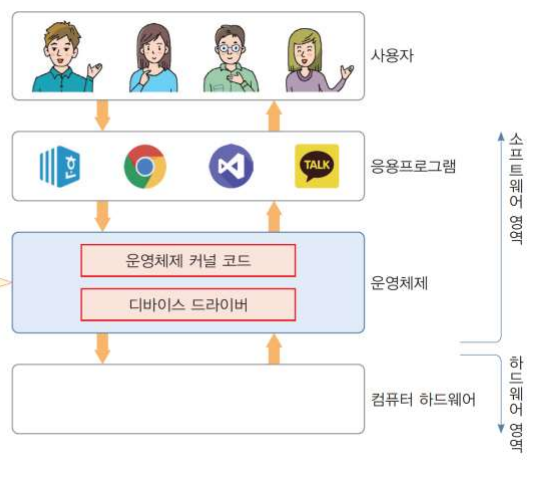 2-2 컴퓨터 시스템의 계층구조와 운영체제 인터페이스