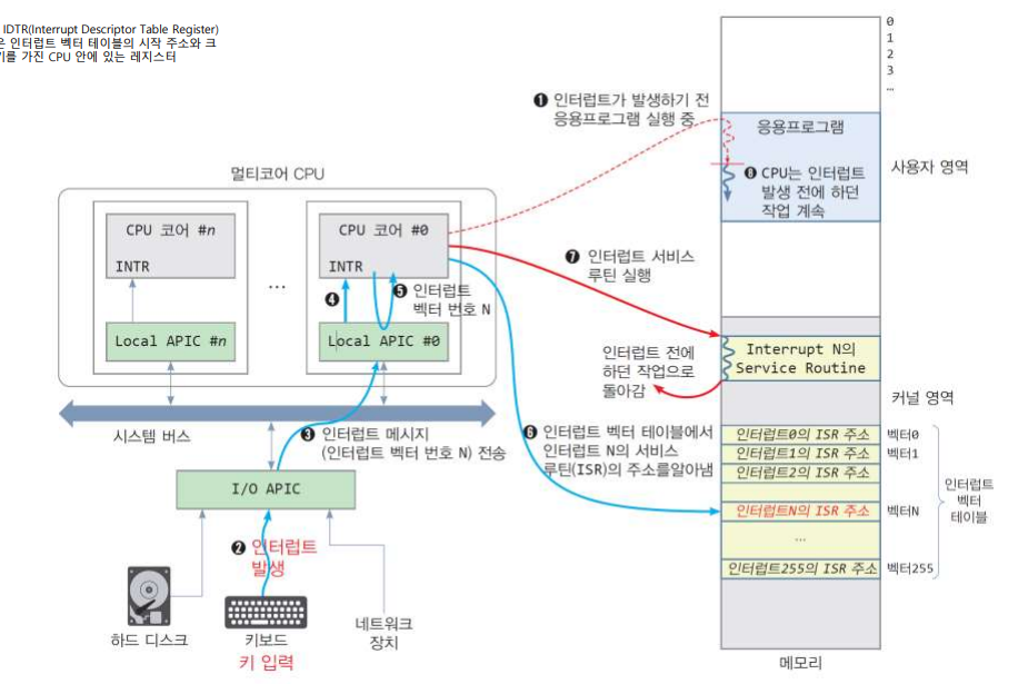 2-4 운영체제와 인터럽트