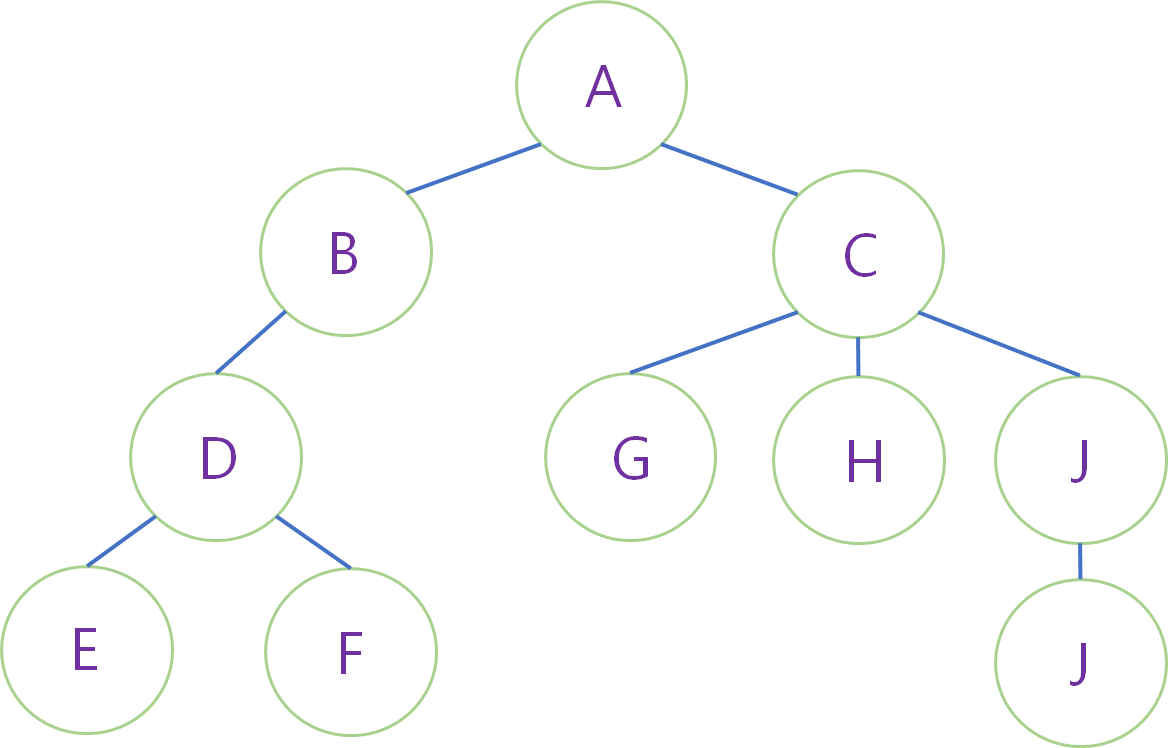 BFS ( 너비 우선 탐색 )