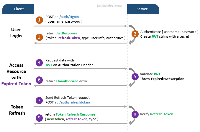 인증, access, refresh token 방식