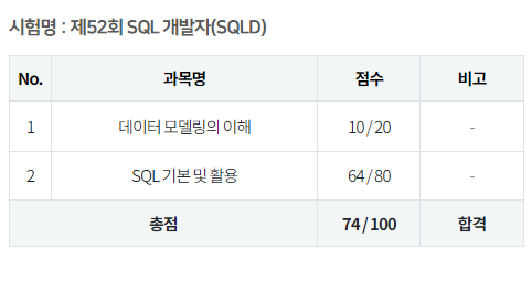 SQL | 52회 SQLD 기출복원 및 공부방법