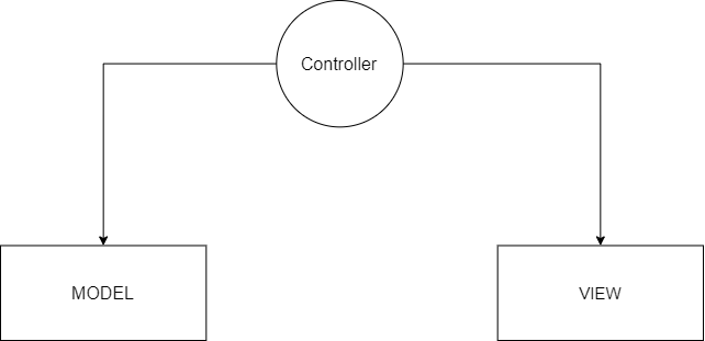 내일배움캠프 34일차 TIL : MVC패턴