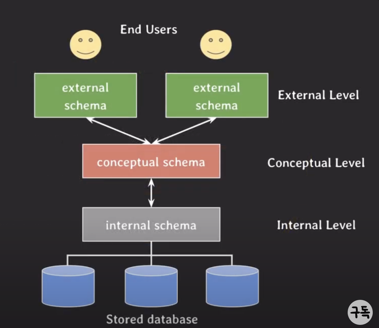 데이터베이스 기본 개념