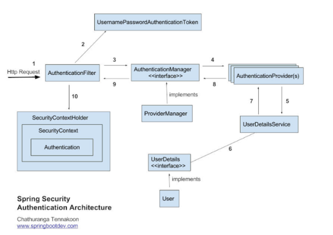 [Spring Security + JWT] 스프링 시큐리티, JWT 정리
