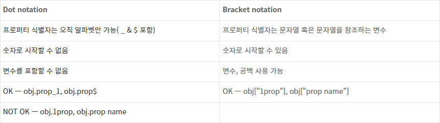 TIL 015 | 점표기법(Dot Notation) vs 괄호표기법(Bracket Notation)