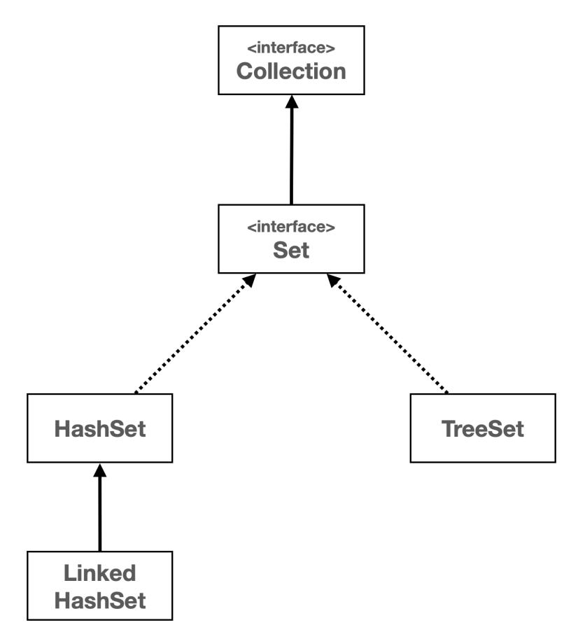 컬렉션 프레임워크 - Set