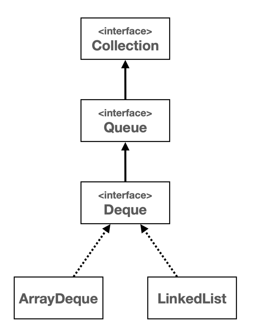 컬렉션 프레임워크 - Map, Stack, Queue