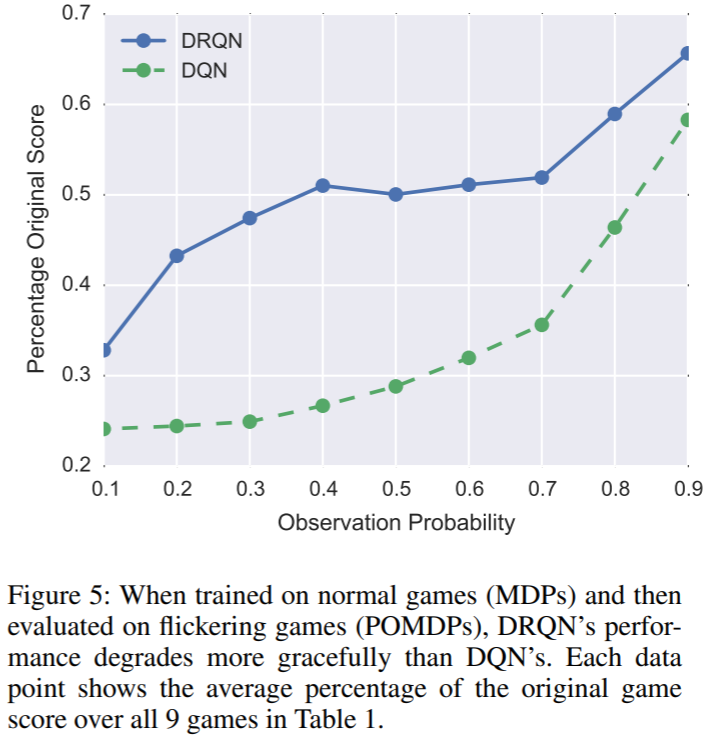 2. Deep Recurrent Q-Learning for Partially Observable MDPs