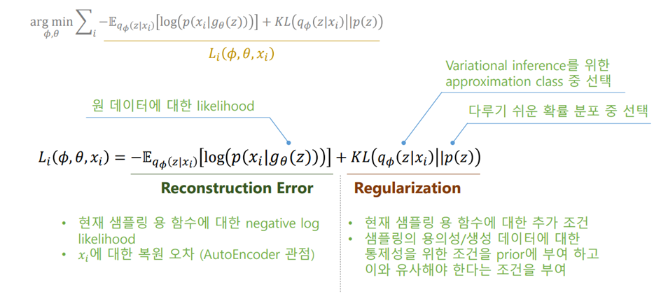 Variational Autoencoder