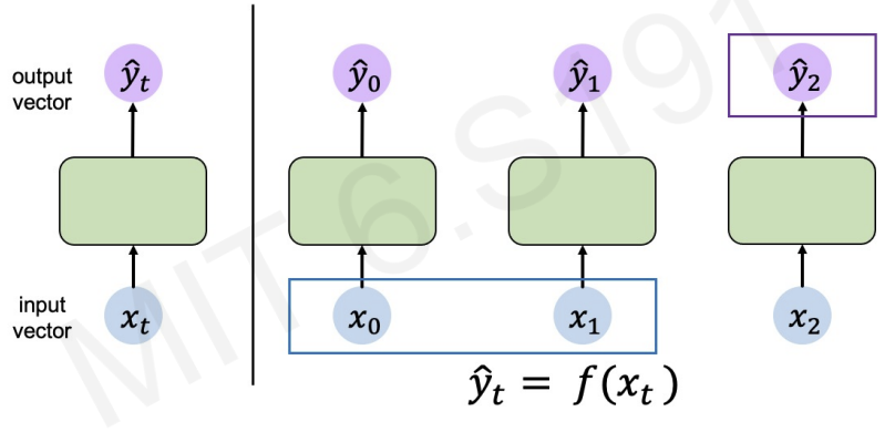 Recurrent Neural Networks, Transformers, and Attention