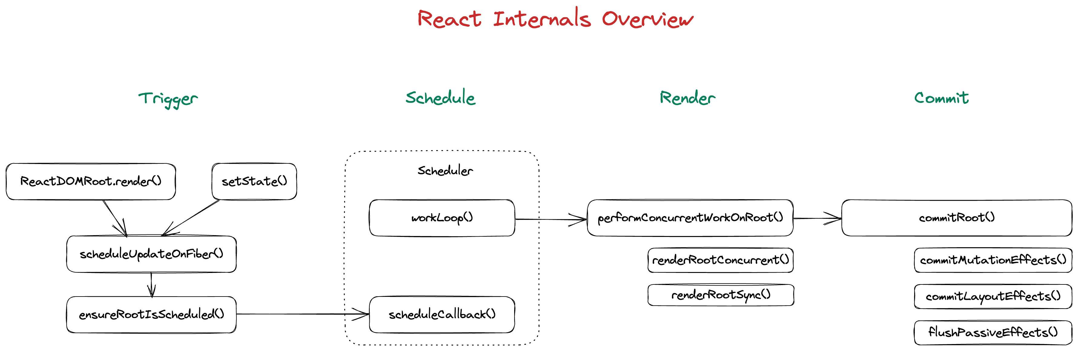 React Internals Overview