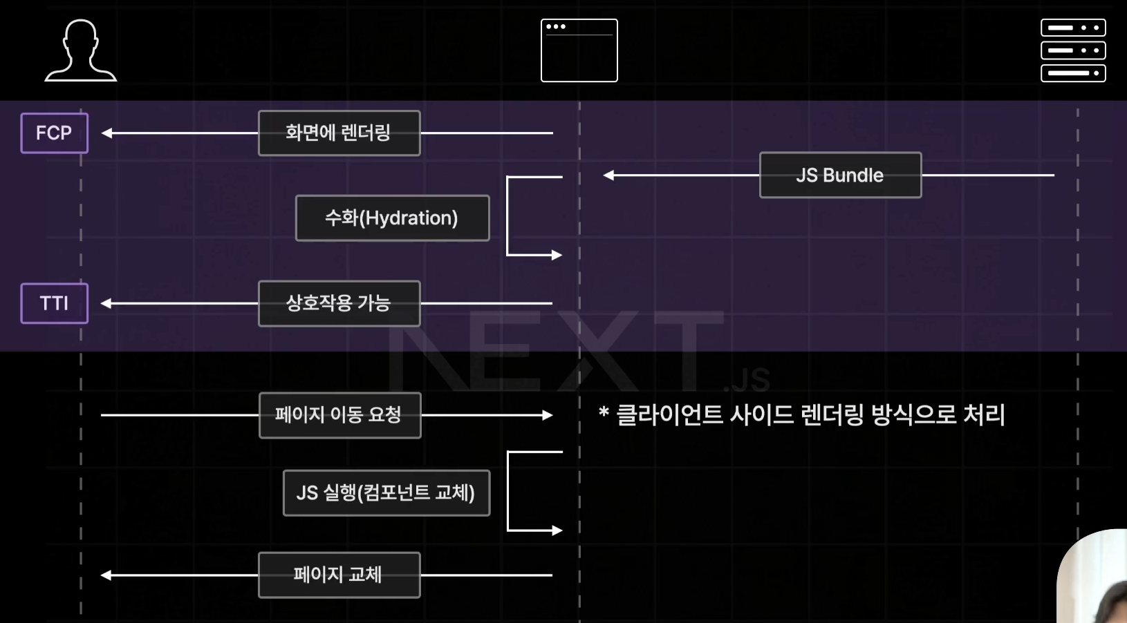[스터디] CSR, SSR