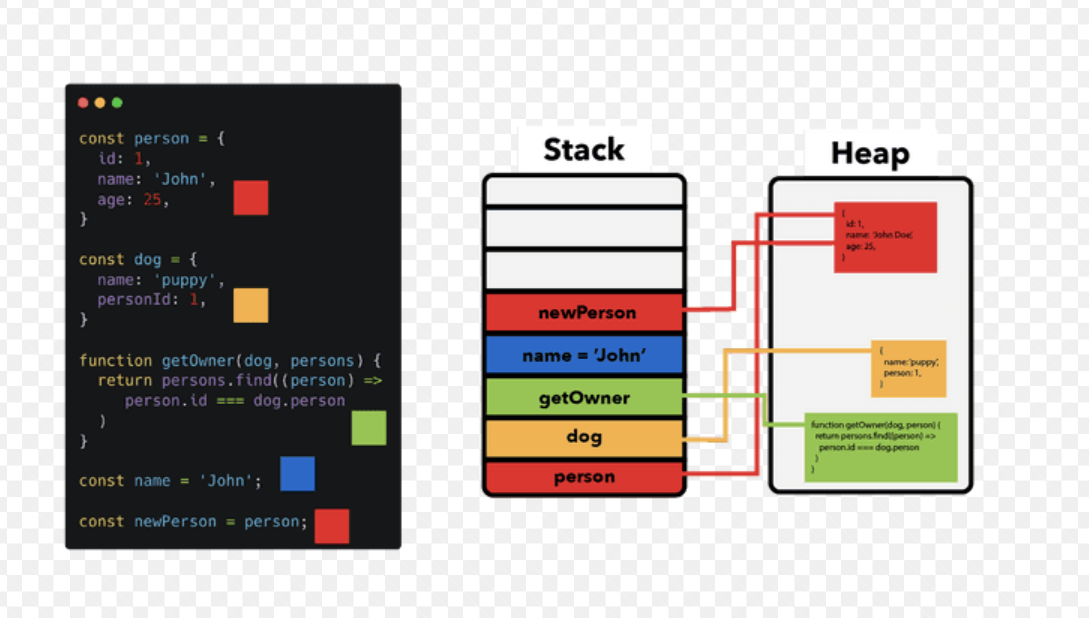 Primitive Vs Reference Type