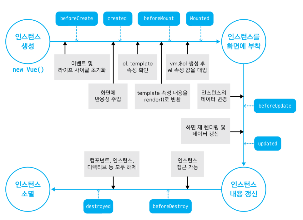 Vue 3.0 - 뷰 인스턴스 라이프 사이클(LifeCyle) Vue 3.0 - 뷰 인스턴스 라이프 사이클(LifeCyle)