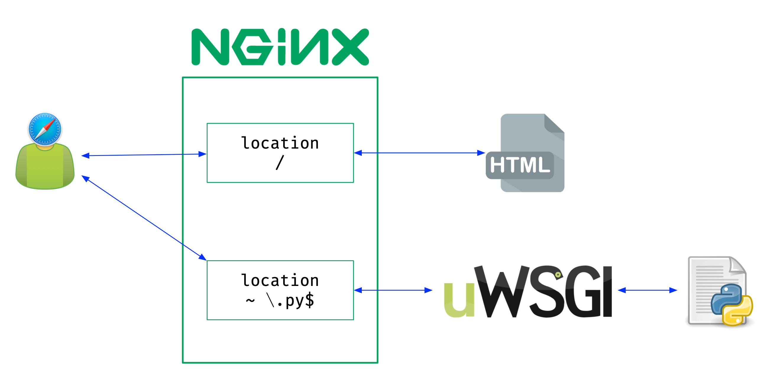 참고 - 배포 Nginx 와 uWSGI(위스기)