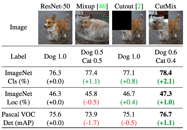 Mixup, Cutmix augmentation
