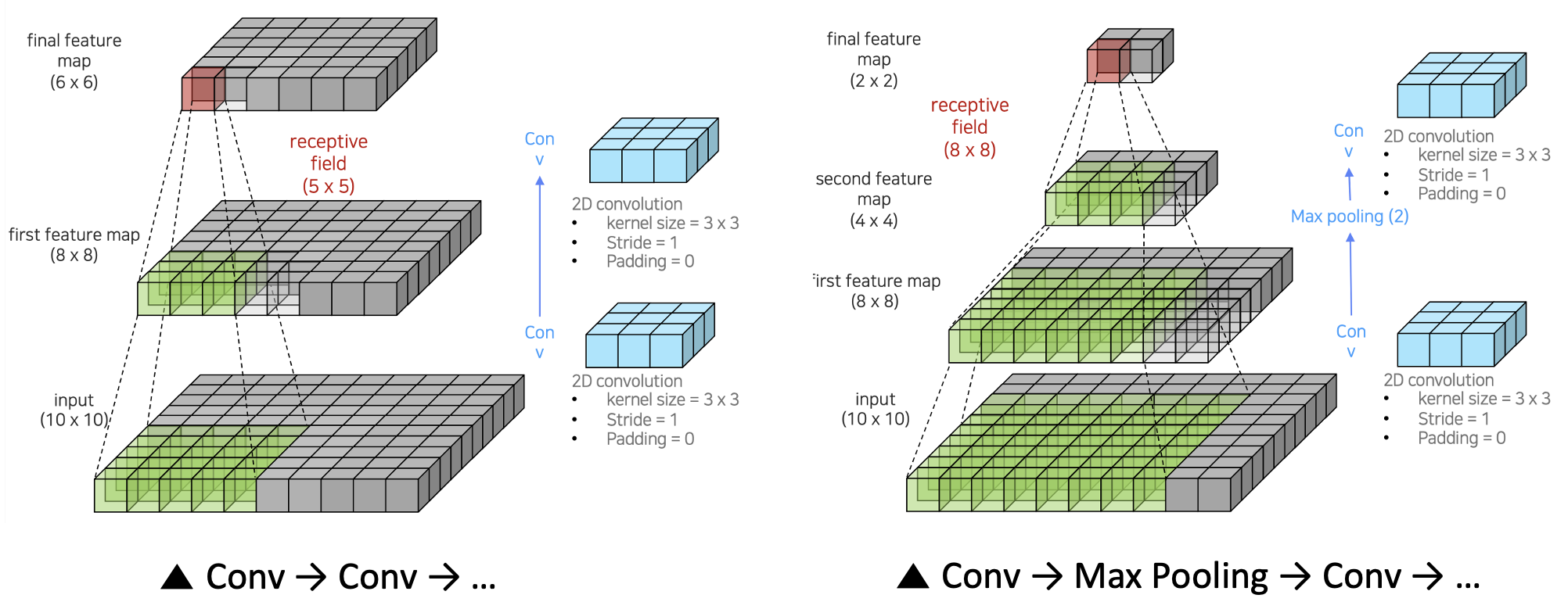 Advanced segmentation models