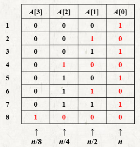 Amortized analysis (1)