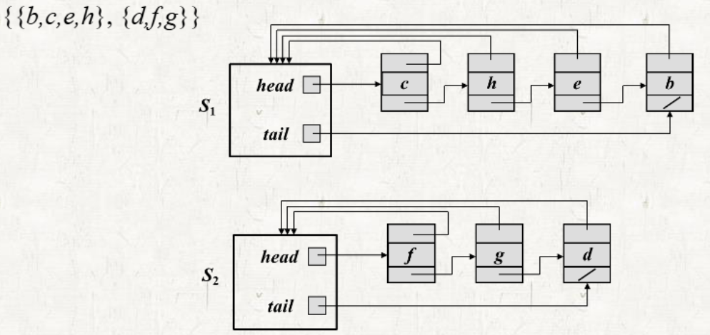 Data Structures for Disjoint Sets Data Structures for Disjoint Sets