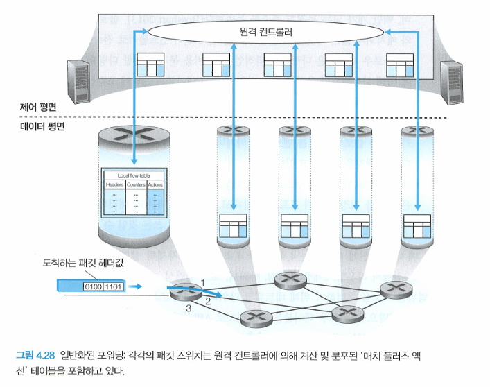Generalized Forwarding / Software-Defined Networking (SDN)