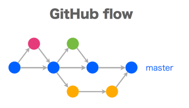 Git branch 전략(Git-Flow, Github-Flow, Gitlab-Flow)