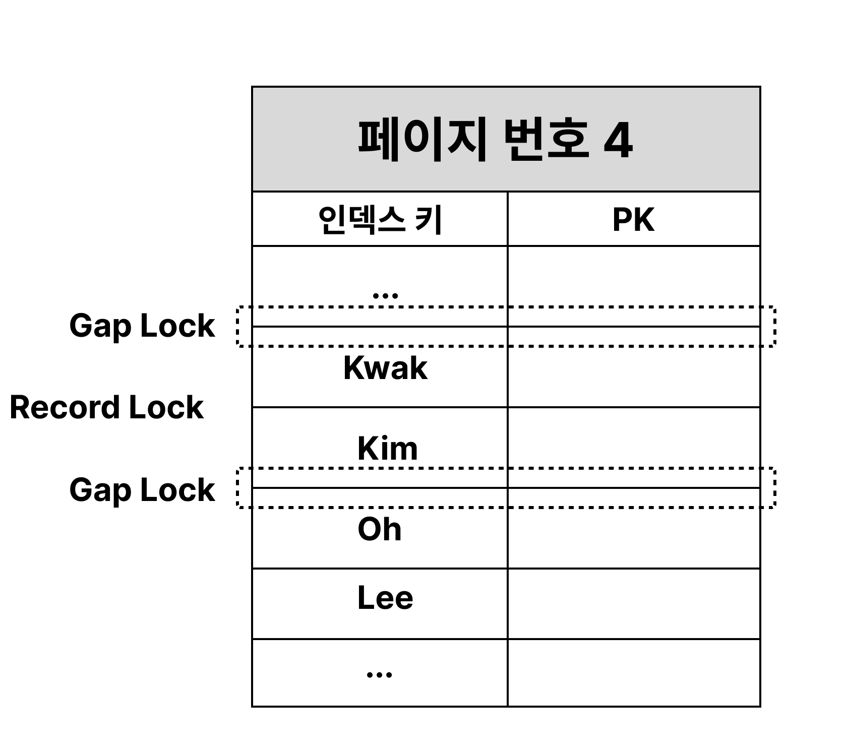 20주차. InnoDB의 락의 종류