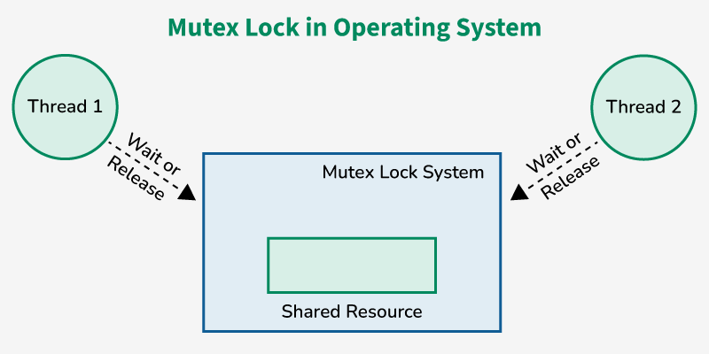 5주차 2. (OS) 동기화 기법