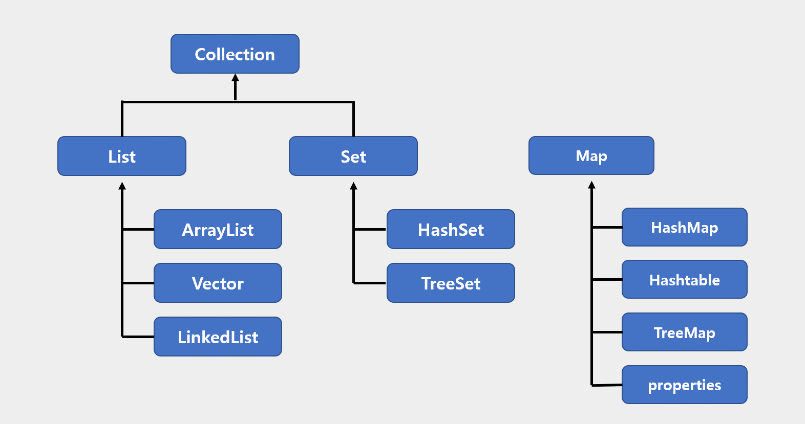 [자료구조] list, map, set 차이