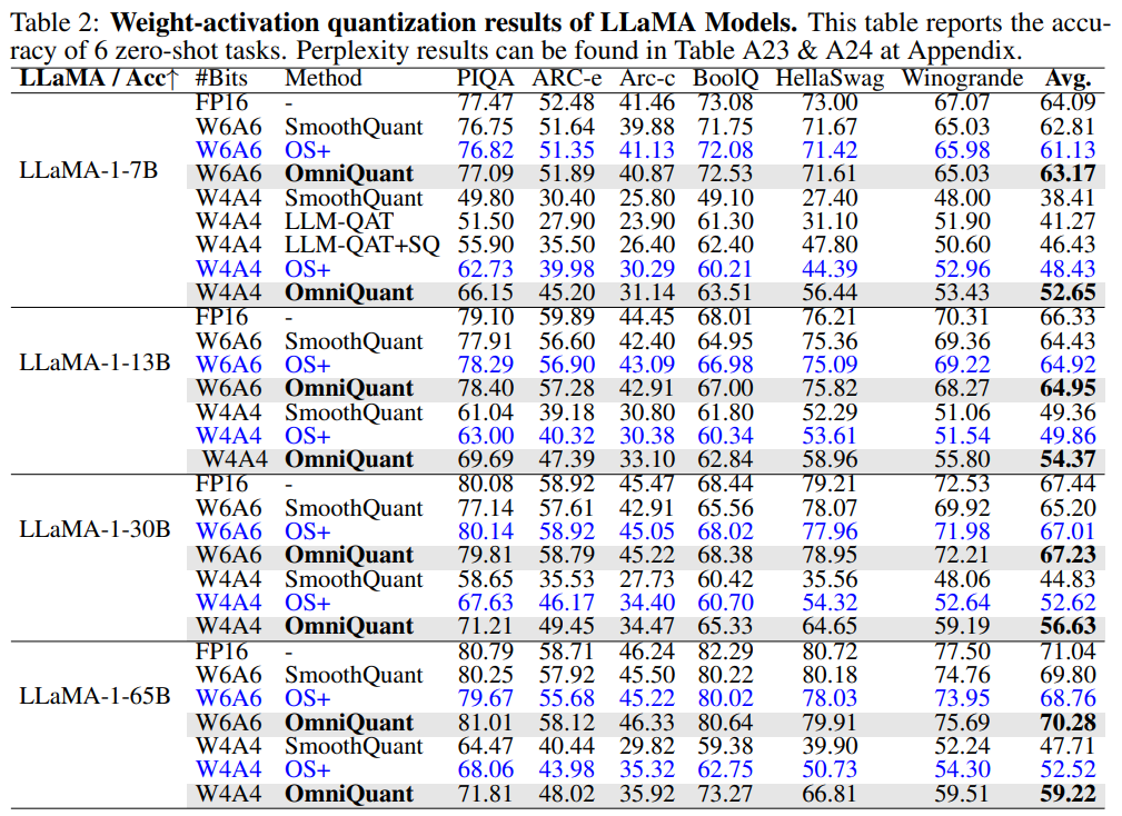 OMNIQUANT: OMNIDIRECTIONALLY CALIBRATED QUANTIZATION FOR LARGE LANGUAGE ... OMNIQUANT: OMNIDIRECTIONALLY CALIBRATED QUANTIZATION FOR LARGE LANGUAGE ...