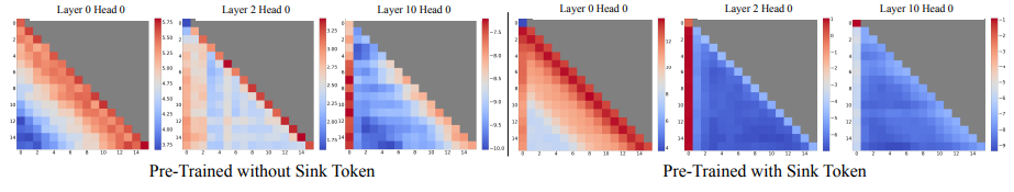 Efficient Streaming Language Models With Attention Sinks