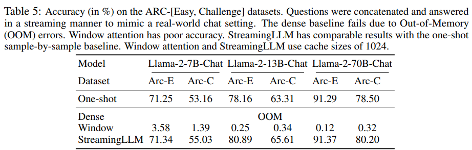 Efficient Streaming Language Models with Attention Sinks