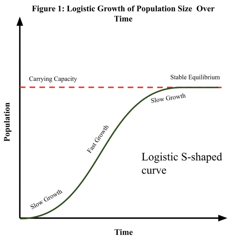 Carrying Capacity (CC)