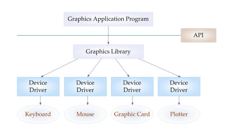 [Computer Graphics] 3. Graphic Library