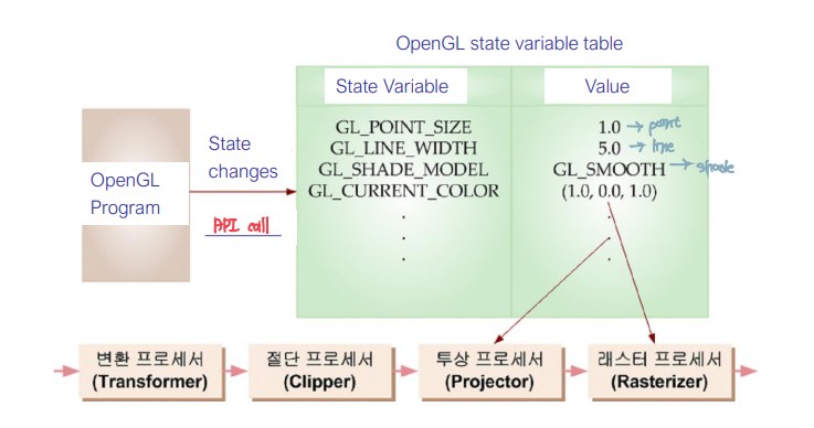 [Computer Graphics] 3. Graphic Library