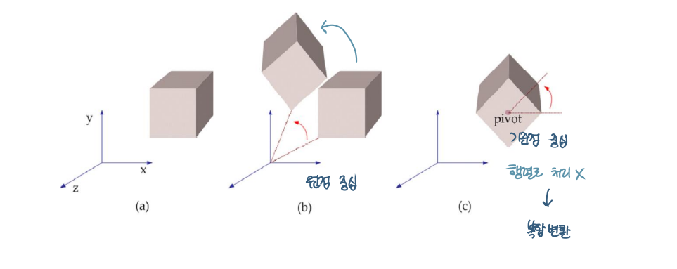 [Computer Graphics] 4. Geometry Transformation