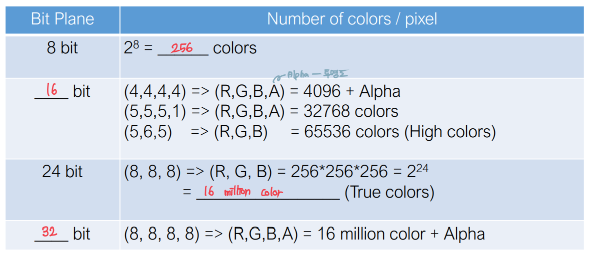 [Computer Graphics] 2. Graphic System